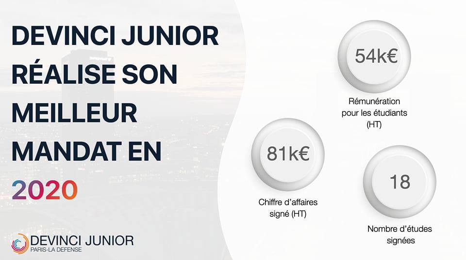 2020, année record pour Devinci Junior, la Junior-Entreprise du Pôle Léonard de Vinci - EMLV ...